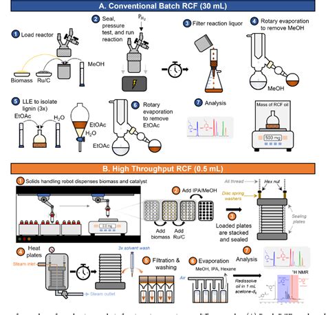 Figure 1 From Design And Validation Of A High Throughput Reductive Catalytic Fractionation