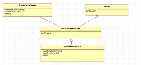 深入理解android：binder 卖欠账包的王大麻