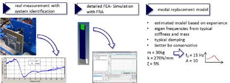 Different Sources For A Frequency Response Function Model Download