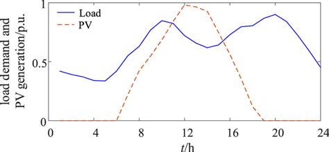 load demand and pv generation download scientific diagram