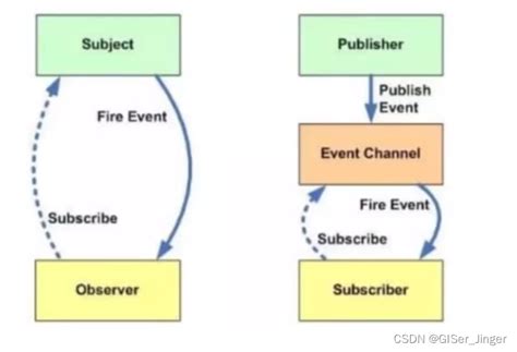 Vuevsreact：比较、差异及响应式开发特性 Csdn博客