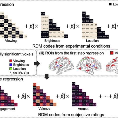 Schematics For The Two Step Multiple Regression Approach Using The Rdm Download Scientific