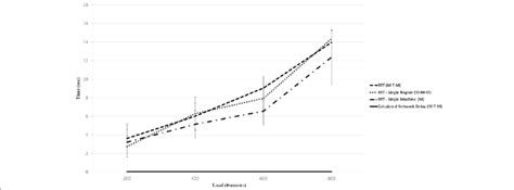 Average Rtt Of Modbus Data Download Scientific Diagram