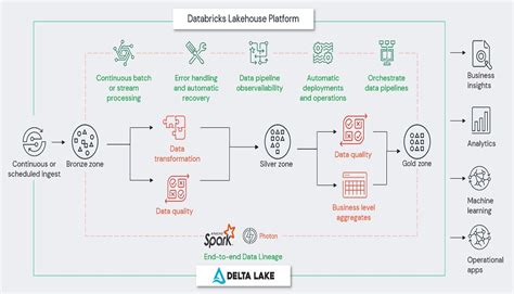 Databricks Delta Lake Cslee Tech Blog