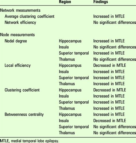 Summary Of The Findings From Network And Node Based Graph Theoretical
