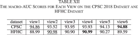 table xii from a multi view multi scale neural network for multi label