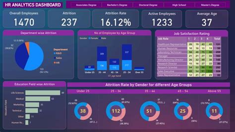 Syed Wali Uddin Quadri On Linkedin Powerbi Hranalytics Datavisualization Employeeattrition…