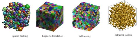 Steps Of The Stochastic Rve Generation Download Scientific Diagram