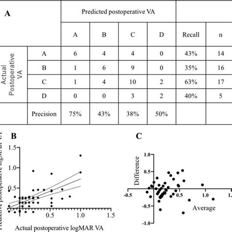 Deep Learning Dl Model A Precision And Recall B Correlation