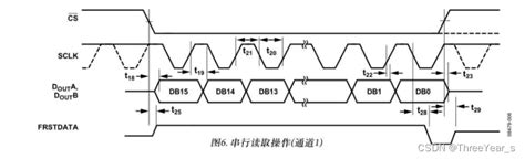 Fpga Verilog 单芯片控制双ad7606芯片ad7606 Verilog Csdn博客
