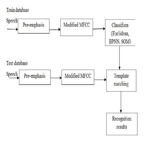 Speaker Recognition System Download Scientific Diagram