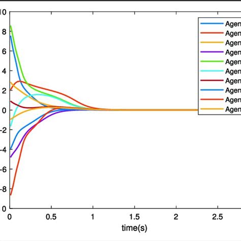 consensus of state x 1 case 1 download scientific diagram