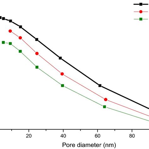 Bjh Adsorption Cumulative Pore Volume Graphs Of The Catalysts