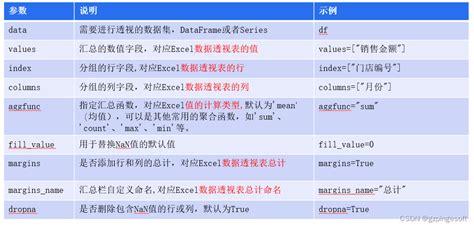 Pandas数据分析系列9 数据透视与行列转换pivot Table Pandas 表格转置 Csdn博客