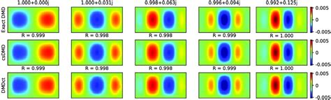 the real parts of the mode shapes of the first five dmd modes