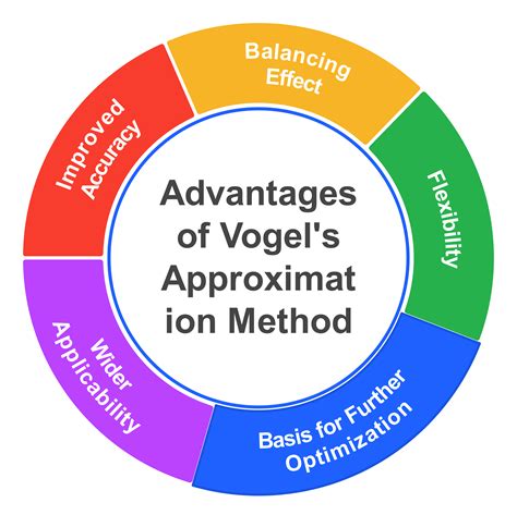 Vogels Approximation Method