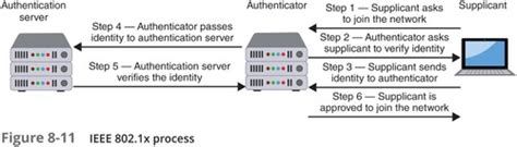 34 Configure Wireless Security Settings Flashcards Quizlet