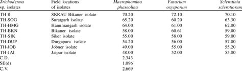 Antagonistic Activity Of Trichoderma Sp Isolates Against Different
