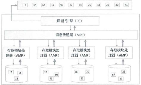 Teradata 并行数据库架构 · Mongoose House