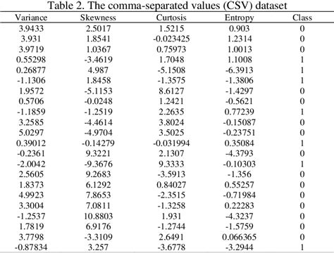 Table 2 From Machine Learning Based Approach For Detection Of Fake Banknotes Using Support