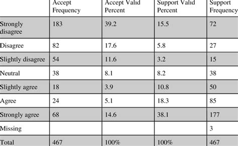 Frequencies Of I Accept Same Sex Marriage Compared With Frequencies Of
