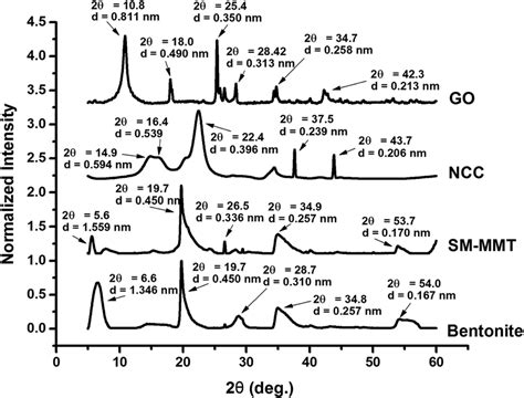 X Ray Diffraction Patterns Show Glancing Angle Q And Interlayer Download Scientific Diagram