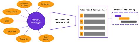 🧘‍♂️15 Proven Product Prioritization Frameworks [2 5] By Waleed Elaghil Medium