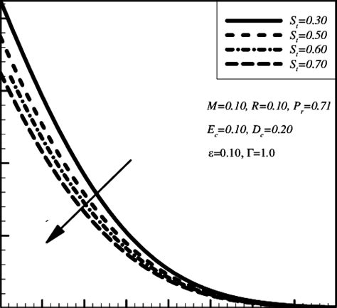 Temperature Profiles For Different Values Of Dimensionless Thermal