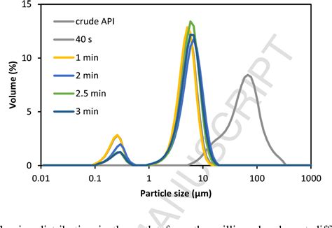 Figure 4 From Scale Up From Batch To Flow Through Wet Milling Process