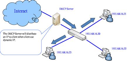Pengertian DHCP Dan Fungsinya Lengkap