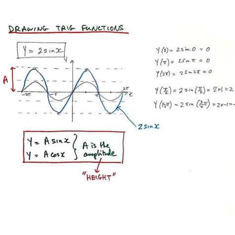 How To Draw Sine Functions By Precalc Tutor Me R Calculustutor1234