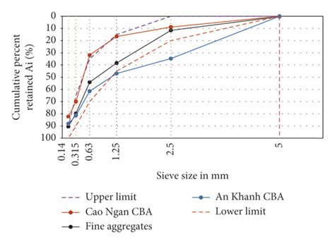 Particle Size Distribution Curve Of Cba And Fine Aggregates Download