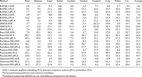 Nearest Neighbor Error Values For Dimension Reduction In Percent