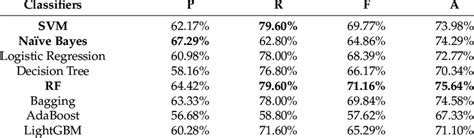 Performances Of Models In Validation Dataset Download Scientific Diagram