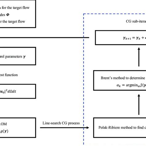 The Schematic Representation Of The Algorithm For Rom Based Adjoint