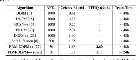Table 1 From Patch Diffusion Faster And More Data Efficient Training