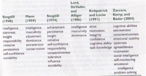 Traits And Behavior Theory Trait Theory Strengths Weaknesses