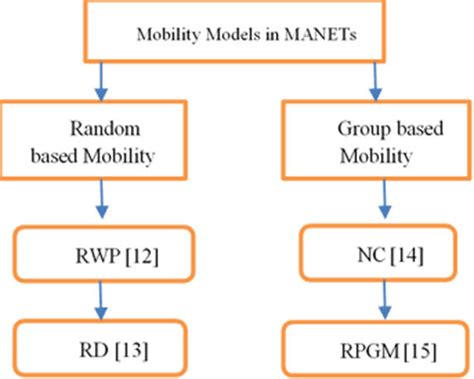 Category Of Some Mobility Models In Manets Download Scientific Diagram