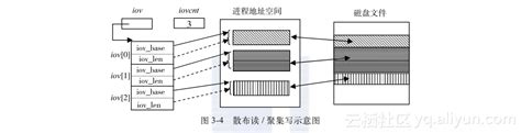 《unixlinux程序设计教程》一38 Readv和writev函数 阿里云开发者社区