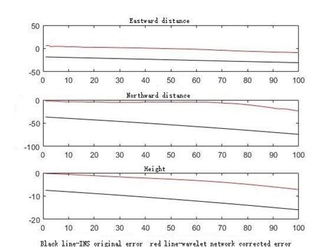 comparison of corrected position error of wavelet neural network