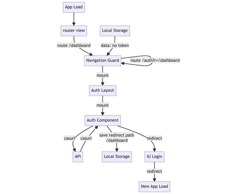 Auth Explained Bioloop