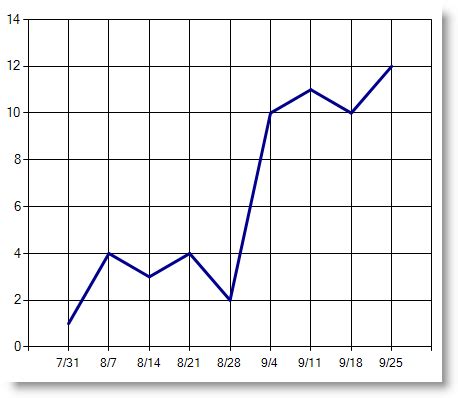 NET Tips Chart Control Showing All X Axis Lines Vertical Lines