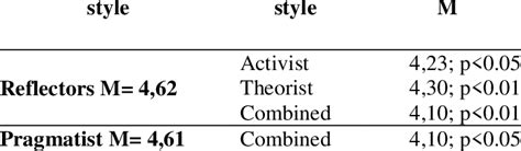 Post Hoc Analysis On The Differences Between The Babes Academic Download Scientific Diagram
