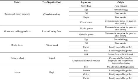 Table 1 From Detection Of Peanut Traces In Food By An Official Food