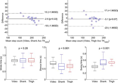 F61 Validation Of A Gait Event Detection Algorithm During Overground