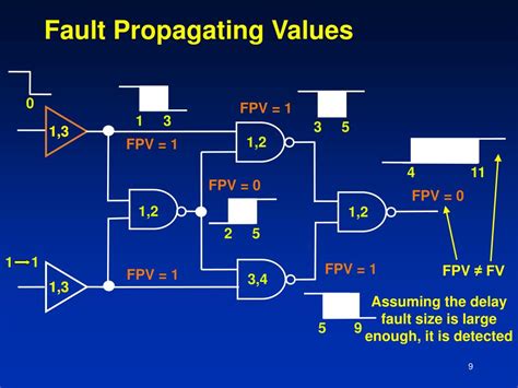 Ppt Reconvergent Fanout Analysis Of Bounded Gate Delay Faults