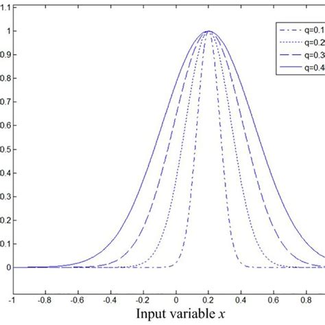 Curves Of Gaussian Kernel Function Download Scientific Diagram