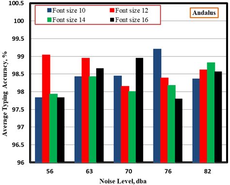 Effect Of Noise Level And Font Size On Average Typing Accuracy For Download Scientific Diagram