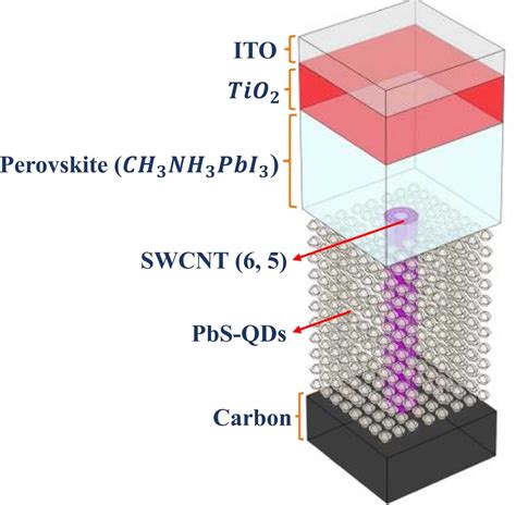 Perovskite Pv Cell With 19 9 Efficiency And Single Walled Carbon Nanotube