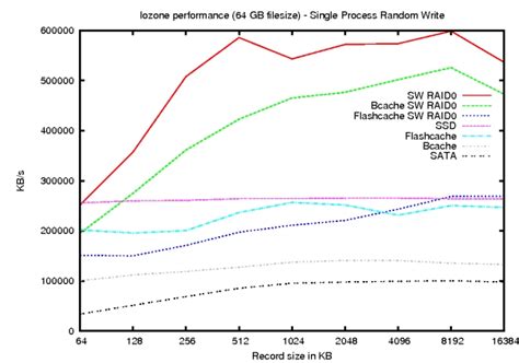 Iozone Random Write Performance Download Scientific Diagram